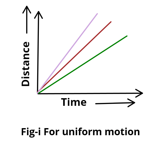 Class 9 Motion Notes Chapter 8